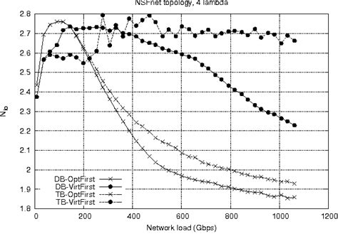 figure 1 from analysis of elastic traffic effects on wdm dynamic