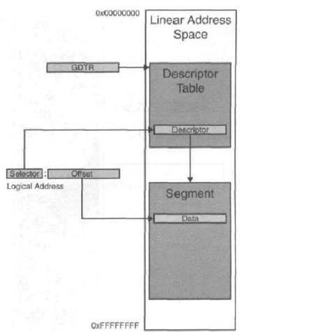 保护模式内存寻址 Csdn博客