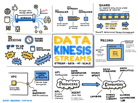 aws kinesis architecture a comprehensive guide blog do victor