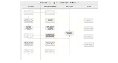 Literature Review Map Of Social Enterprise Performance Download