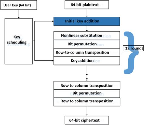 Figure 1 From Implementing The Lightweight Mcrypton Algorithm In