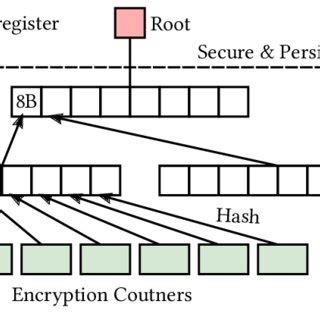 AES Counter Mode Encryption With Split Counter Scheme Download Scientific Diagram