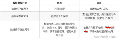 数据库面试题1 数据库基本概念、常用sql语言 database 面试题 csdn博客