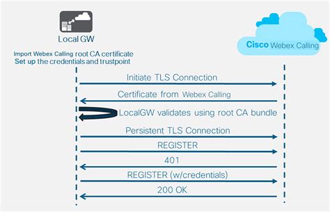 Configure Local Gateway On Cisco IOS XE For Webex Calling