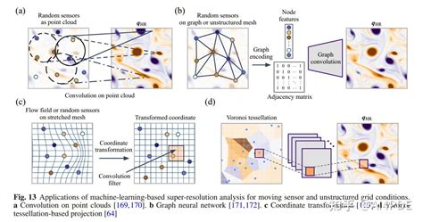 流场重构超分综述 超分辨率分析的机器学习算法 知乎
