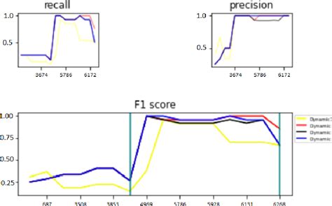 figure 4 from dynamic local community detection with anchors semantic