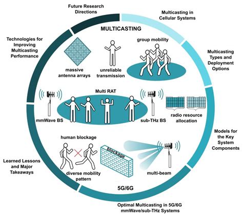 Ieee Communications Surveys And Tutorials On Linkedin Ieee Comst