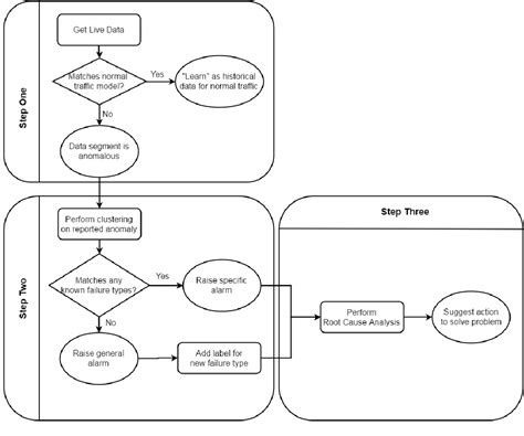 Figure 11 From Detecting Network Degradation Using Machine Learning