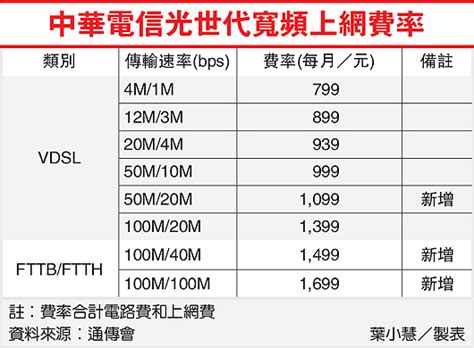 雙向100m月底上路 Ncc逼中華電寬頻降價