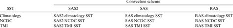 List Of Forecast Experiments Download Table