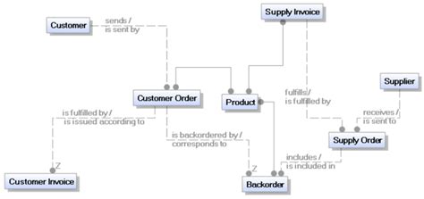 1diagram Entity Relationships In Erwin Data Modeler 40 Design Of
