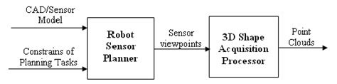 A Cad Guided Robot Area Sensor Planning System For Automated 3d Shape