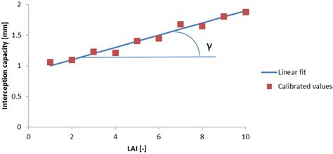 Function Relationship Between Leaf Area Index Lai And The Hydrologic Download Scientific