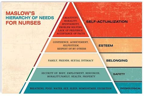 The Maslow S Hierarchy Of Needs For Nurses