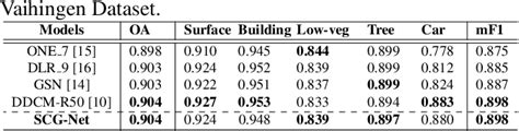 Table 1 From Self Constructing Graph Convolutional Networks For Semantic Labeling Semantic Scholar
