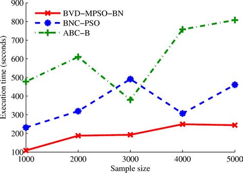 time performance of three algorithms on alarm network download