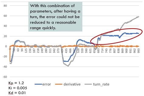 LEGO MindStorms EV PID Line Follower Code By Using MicroPython The Coding Fun