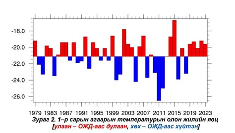 Нэгдүгээр сарын цаг агаарын урьдчилсан мэдээ гарчээ