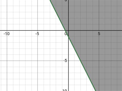 Graph The Inequality In A Coordinate Plane Y Geq 2x Quizlet