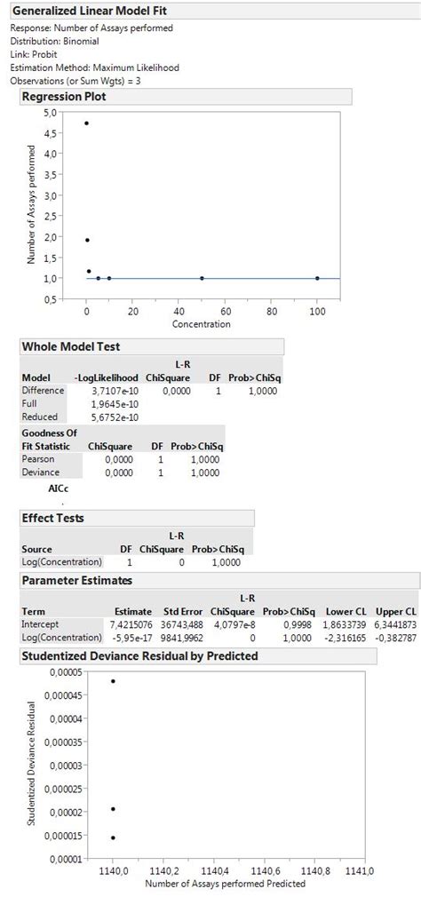 Solved Dose Response Probit Analysis Jmp User Community