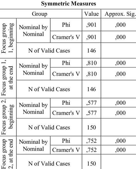 Cramers V Interpretation Table At Rose Slaughter Blog
