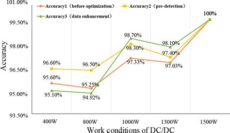 Comparison Of The Arc Detection Accuracy Download Scientific Diagram