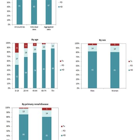 Distribution Of Treatment Modality By A Type Of Data Provided B