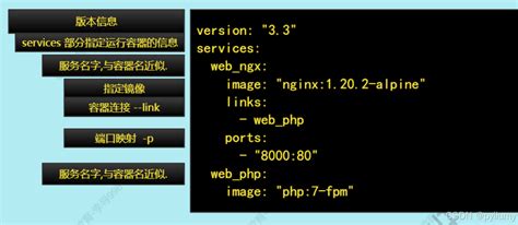 Dockerfile 和 Docker Compose Ew帮帮网