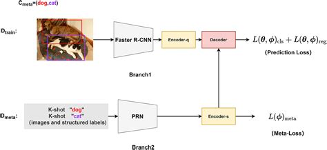 Few‐shot Object Detection Via Class Encoding And Multi‐target Decoding Guo 2023 Iet Cyber