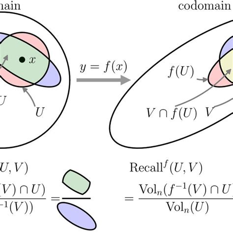 Illustration Of Precision And Recall Download Scientific Diagram