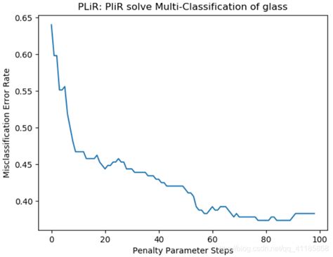 Ml之多分类预测之plir：使用plir实现对六类label数据集进行多分类 Csdn博客