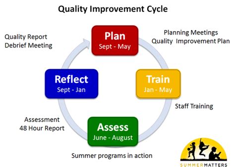 Quality Improvement Cycle Summer Matters