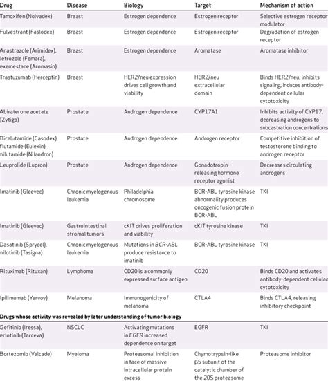 Drugs Developed On The Basis Of Tumor Biology Download Scientific Diagram