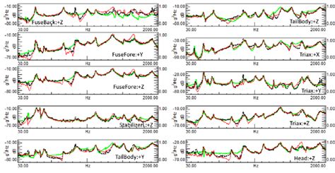 Mimo Random Control Acceleration Response Psds Solid Green