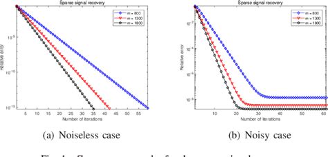 Figure 1 From Time Data Tradeoffs In Structured Signals Recovery Via The Proximal Gradient