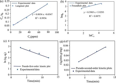 The Corresponding Langmuir Plot A Freundlich Plot B For Mb