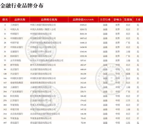 2018年中国500最具价值品牌排行榜