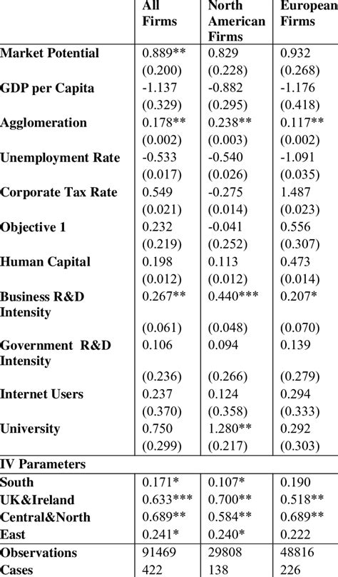 Determinants Of The Location Choice Of Randd Foreign Affiliates Nested