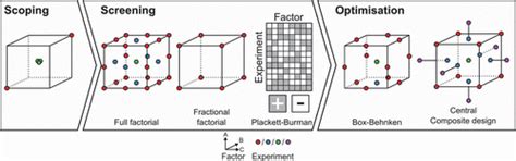 Statistical Design Of Experiments For Synthetic Biology Acs 52 Off