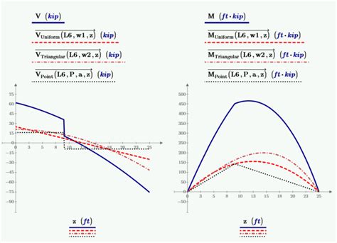 Calculate And Plot Shear And Bending Moment Diagrams In Mathcad Ptc