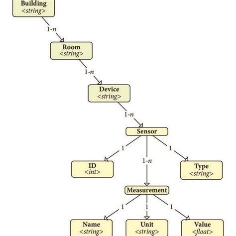 Tree Diagram Of The Context Enhanced Data Format Download Scientific