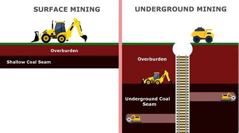Coal Mining How Is Coal Mined