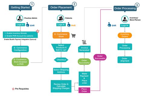 Ecommerce Workflow Free Ecommerce Workflow Templates Bank2home