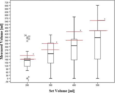Boxplot Representation Of The Results Of Statistical Tests Performed On