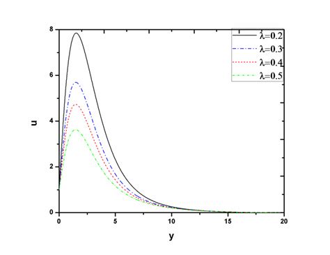 Velocity Profiles For Viscosity Ratio Parameter Download Scientific Diagram