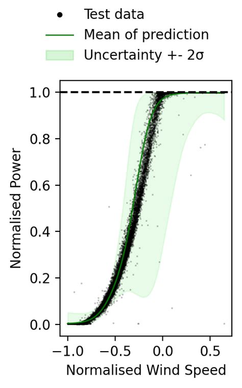 Heteroscedastic Gp Results Download Scientific Diagram