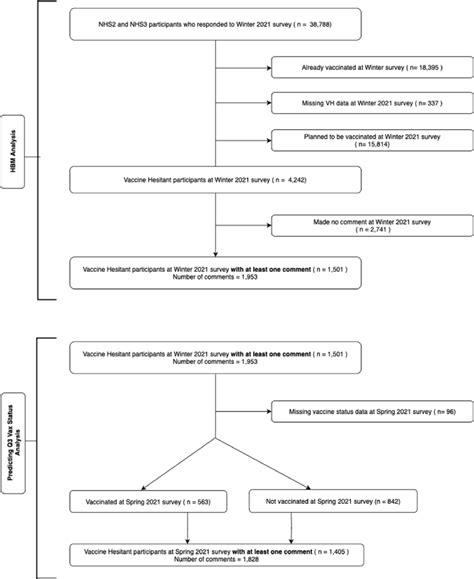 The Flowchart Diagram Of The Population Lection For Training Ml Models
