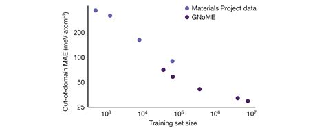Scaling Deep Learning For Materials Discovery Graphcore Research Blog
