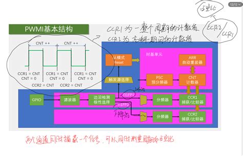 Stm32 Tim输入捕获输入捕获代码 Csdn博客