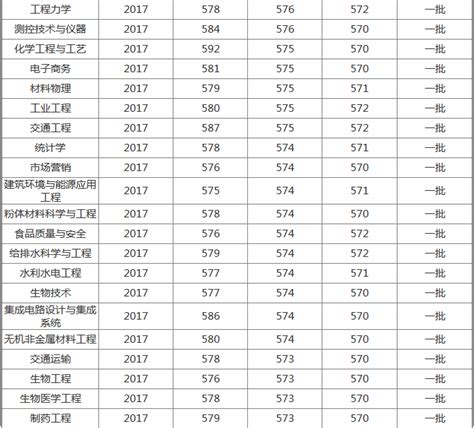 合肥工业大学有哪些王牌专业？文理科和各专业录取分数线是多少？